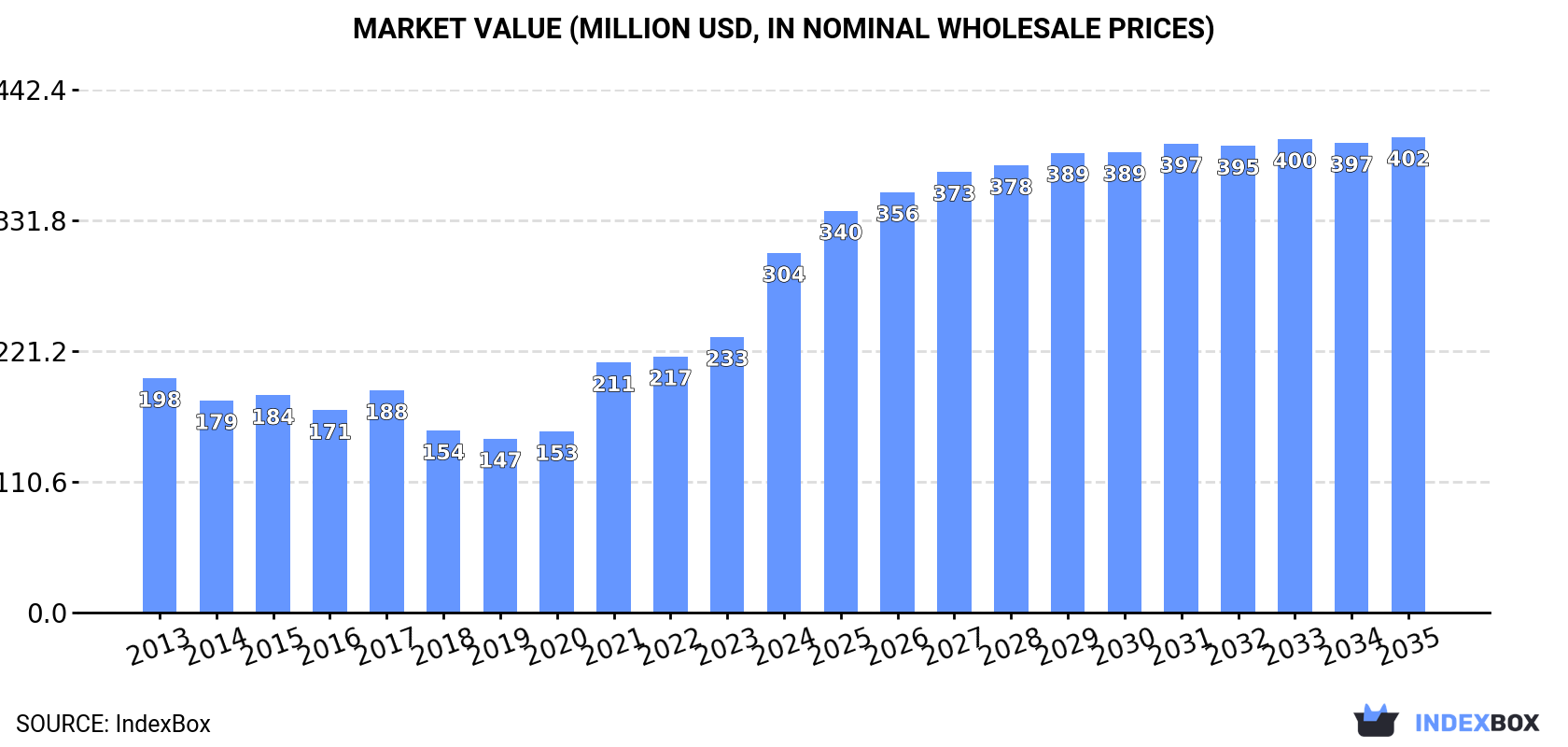Market Value (million USD, nominal wholesale prices)