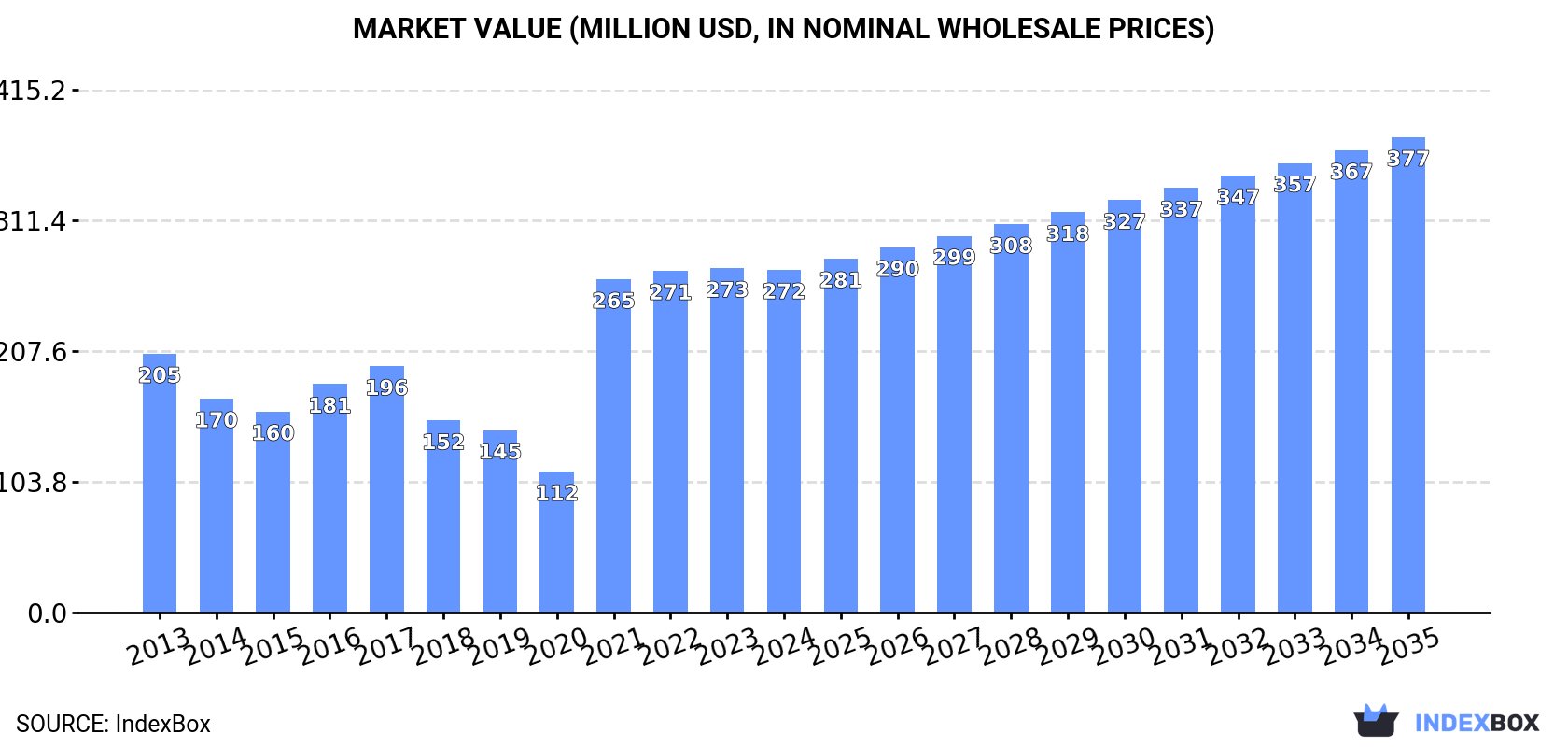Market Value (million USD, nominal wholesale prices)