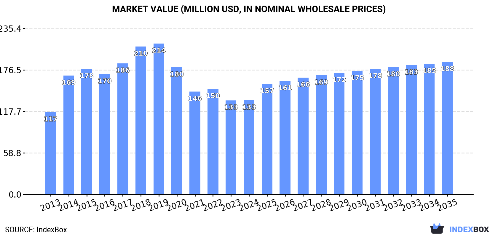 Market Value (million USD, nominal wholesale prices)