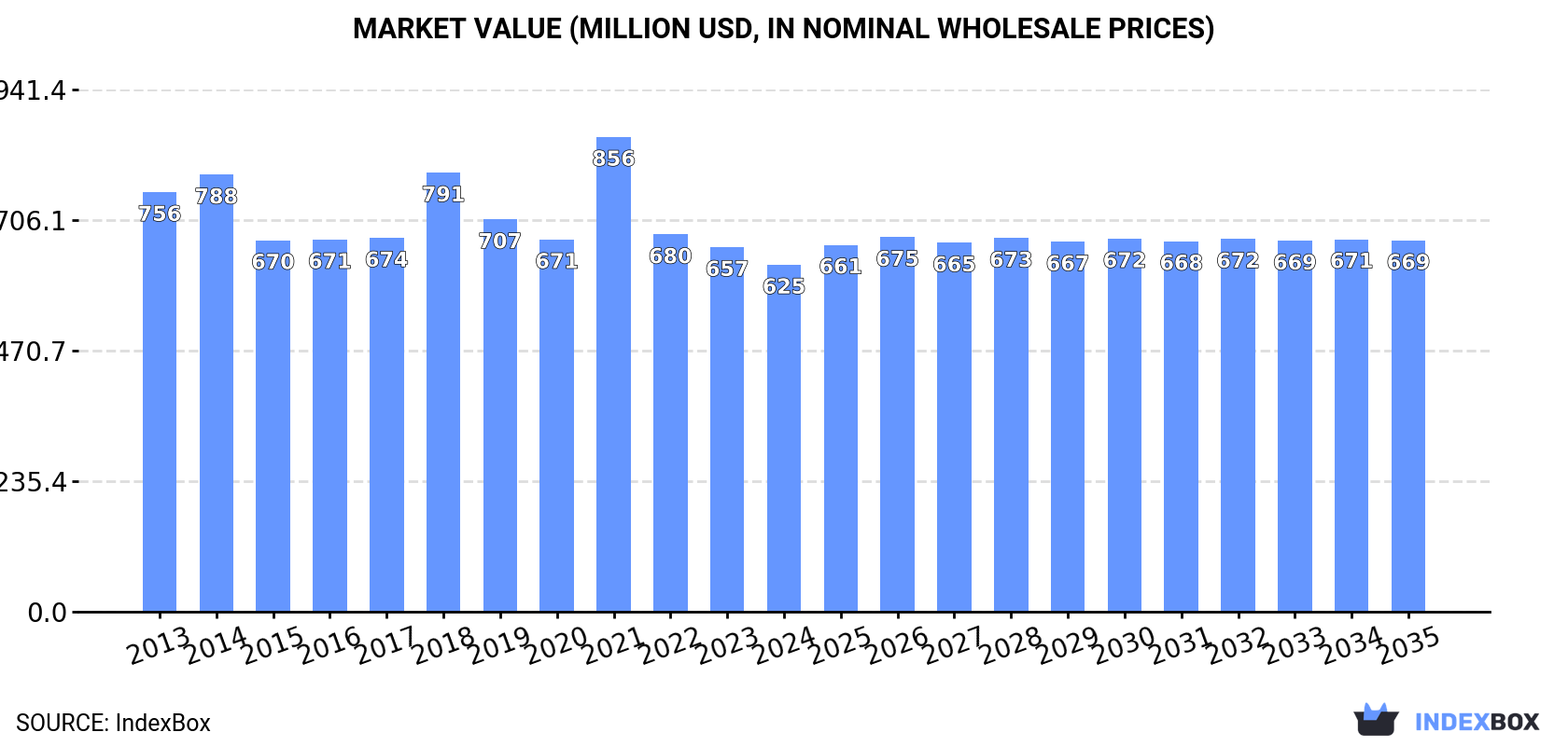 Market Value (million USD, nominal wholesale prices)