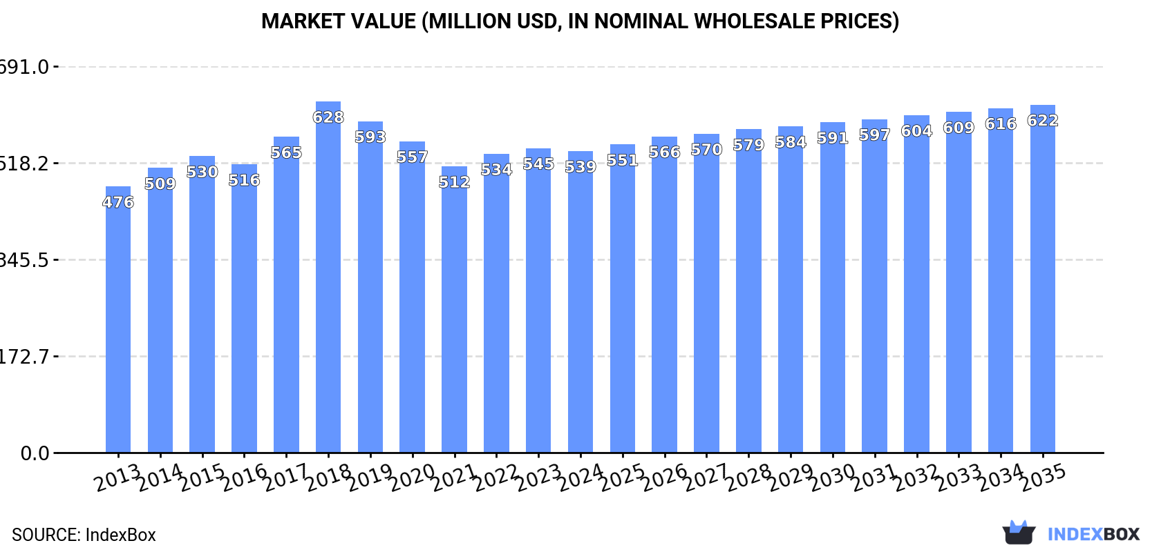 Market Value (million USD, nominal wholesale prices)