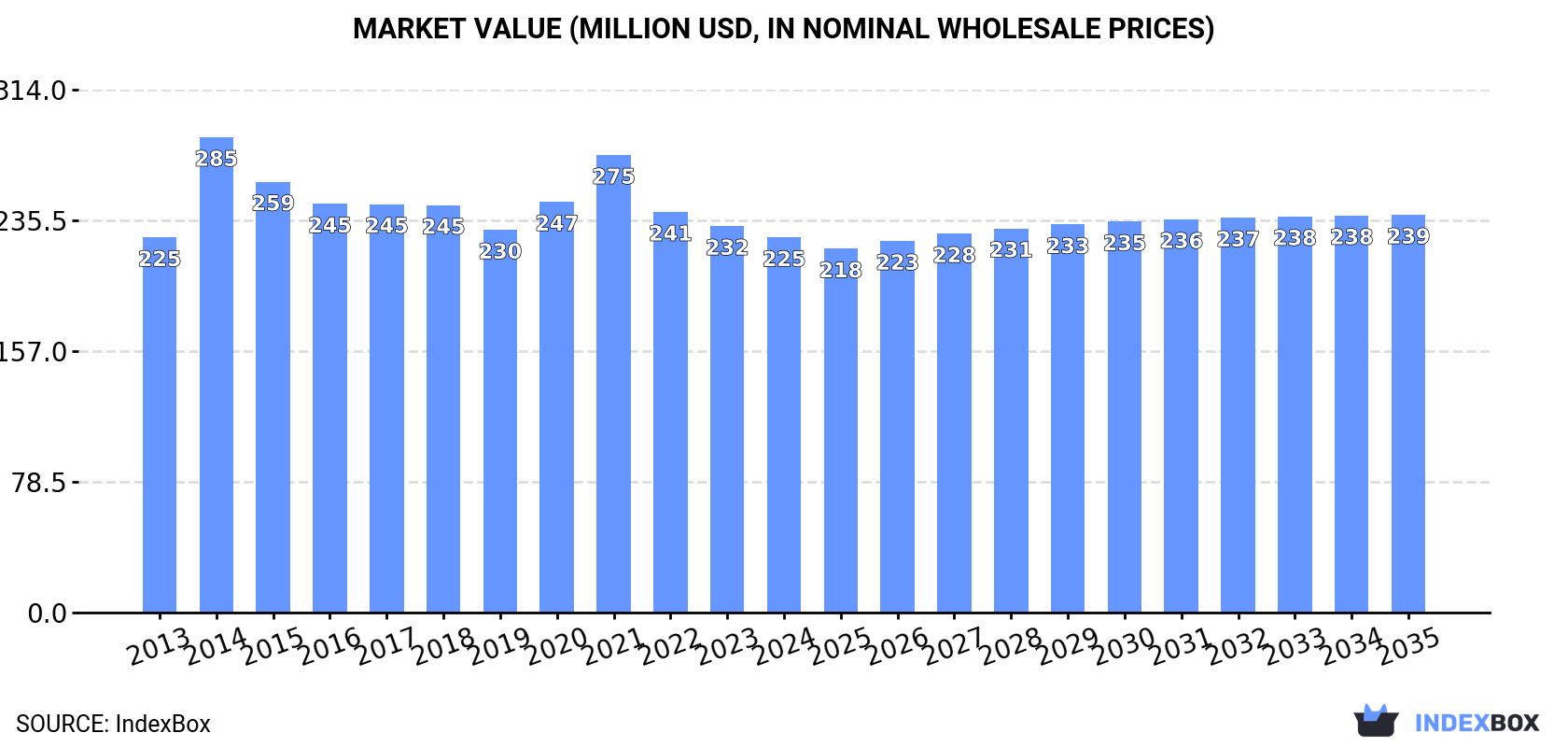Market Value (million USD, nominal wholesale prices)