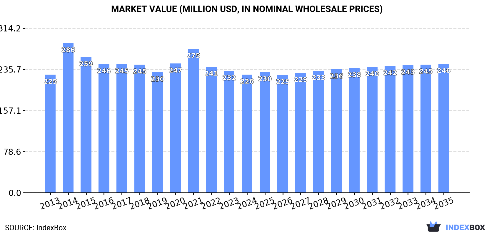 Market Value (million USD, nominal wholesale prices)