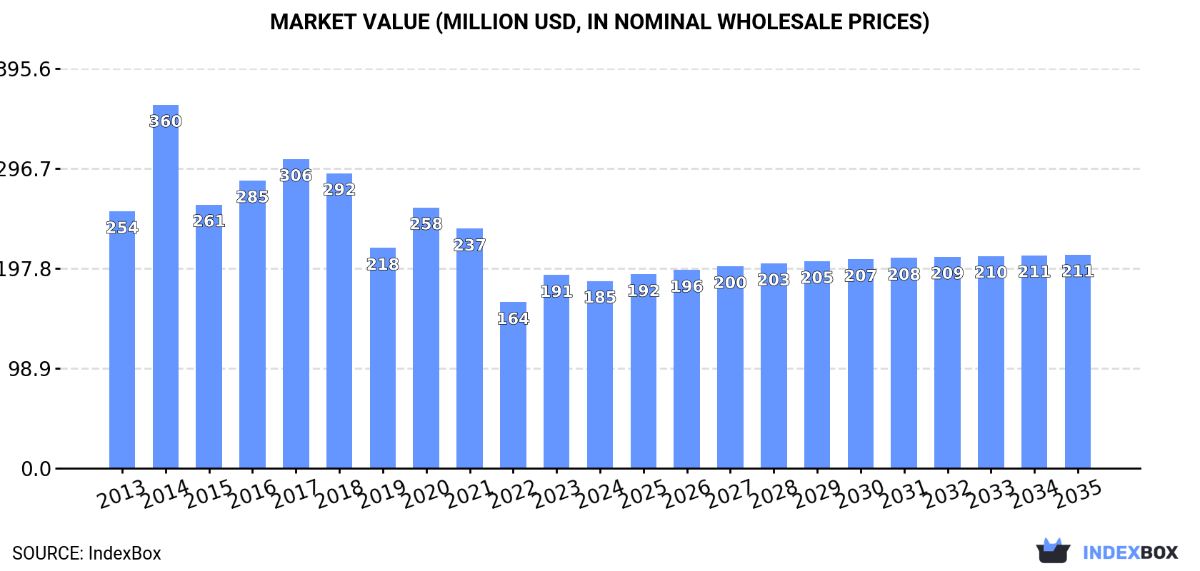 Market Value (million USD, nominal wholesale prices)