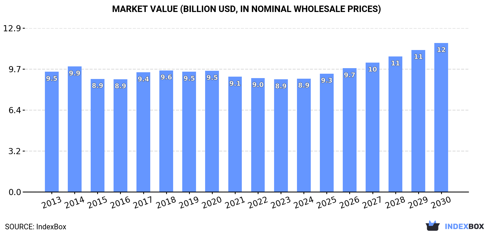 Market Value (billion USD, nominal wholesale prices)