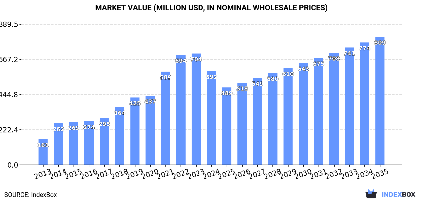 Market Value (million USD, nominal wholesale prices)