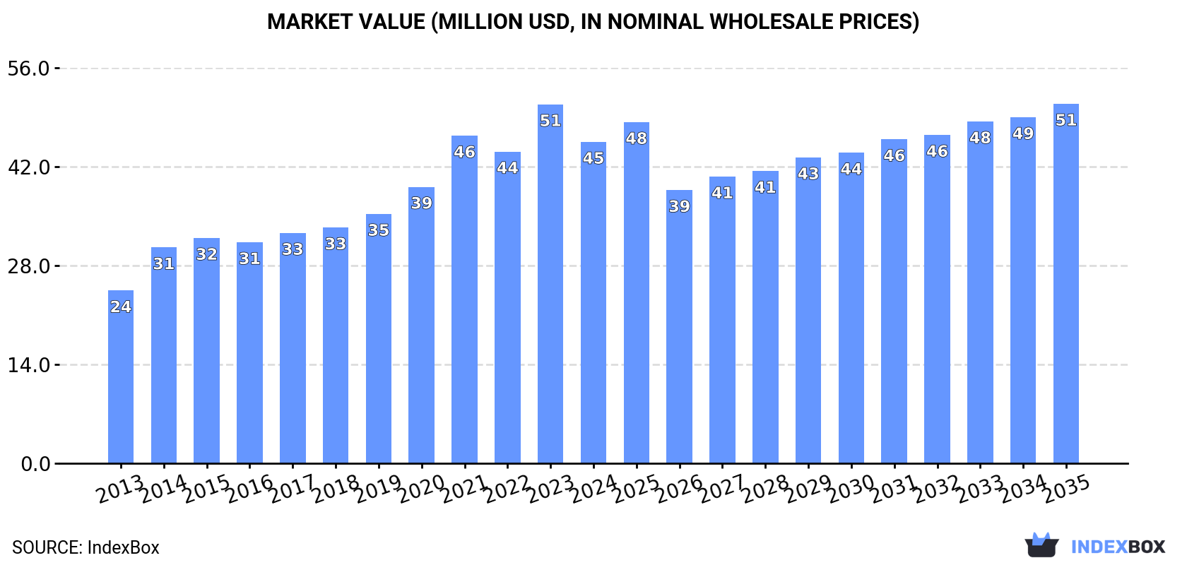 Market Value (million USD, nominal wholesale prices)