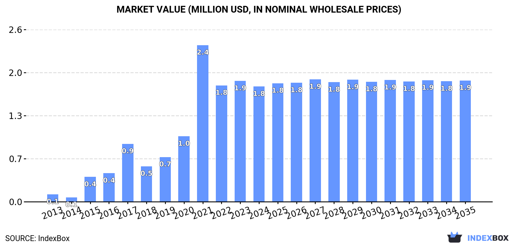 Market Value (million USD, nominal wholesale prices)