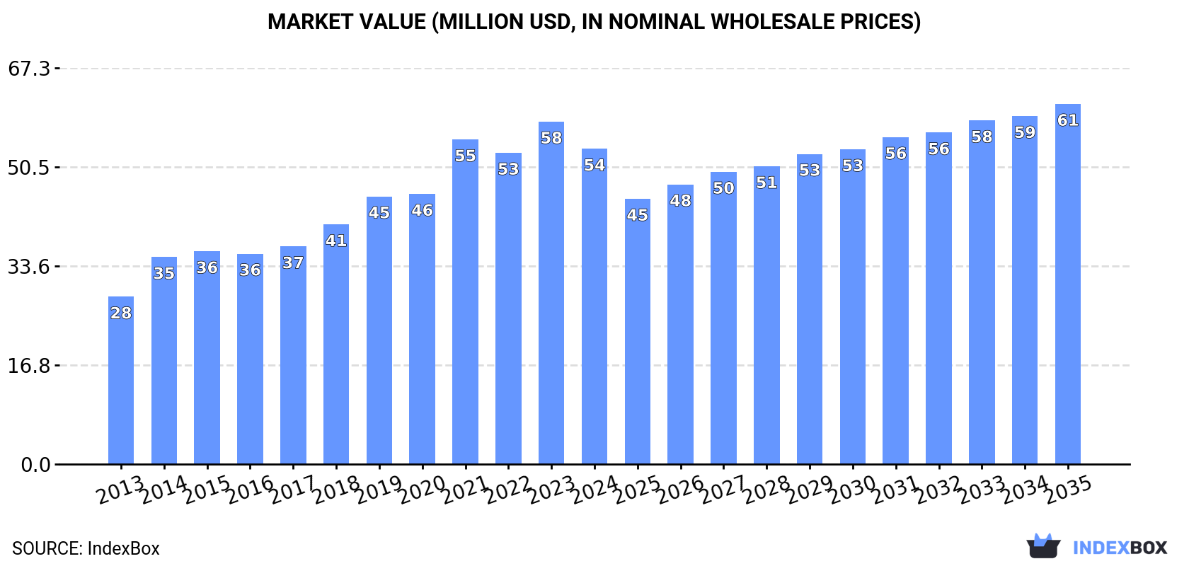 Market Value (million USD, nominal wholesale prices)