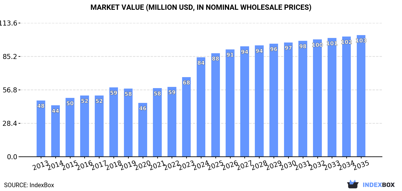 Market Value (million USD, nominal wholesale prices)