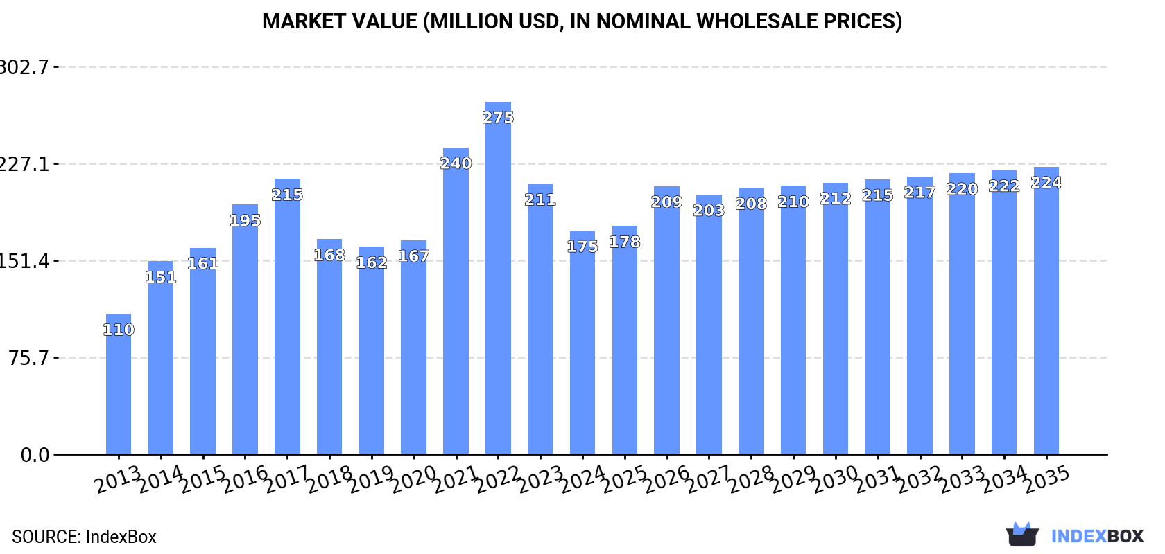 Market Value (million USD, nominal wholesale prices)