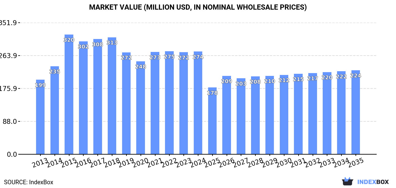 Market Value (million USD, nominal wholesale prices)
