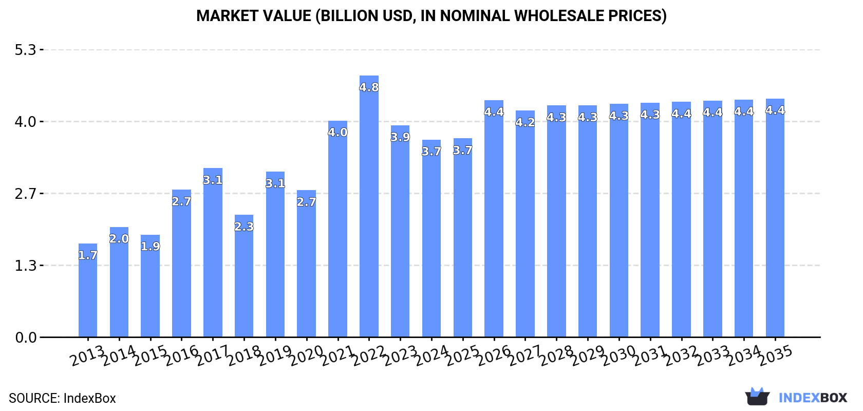 Market Value (billion USD, nominal wholesale prices)