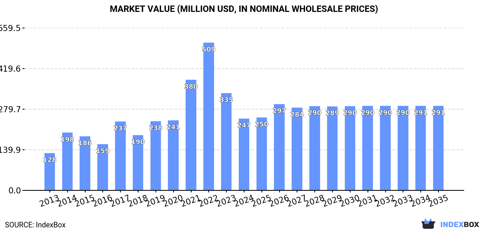 Market Value (million USD, nominal wholesale prices)