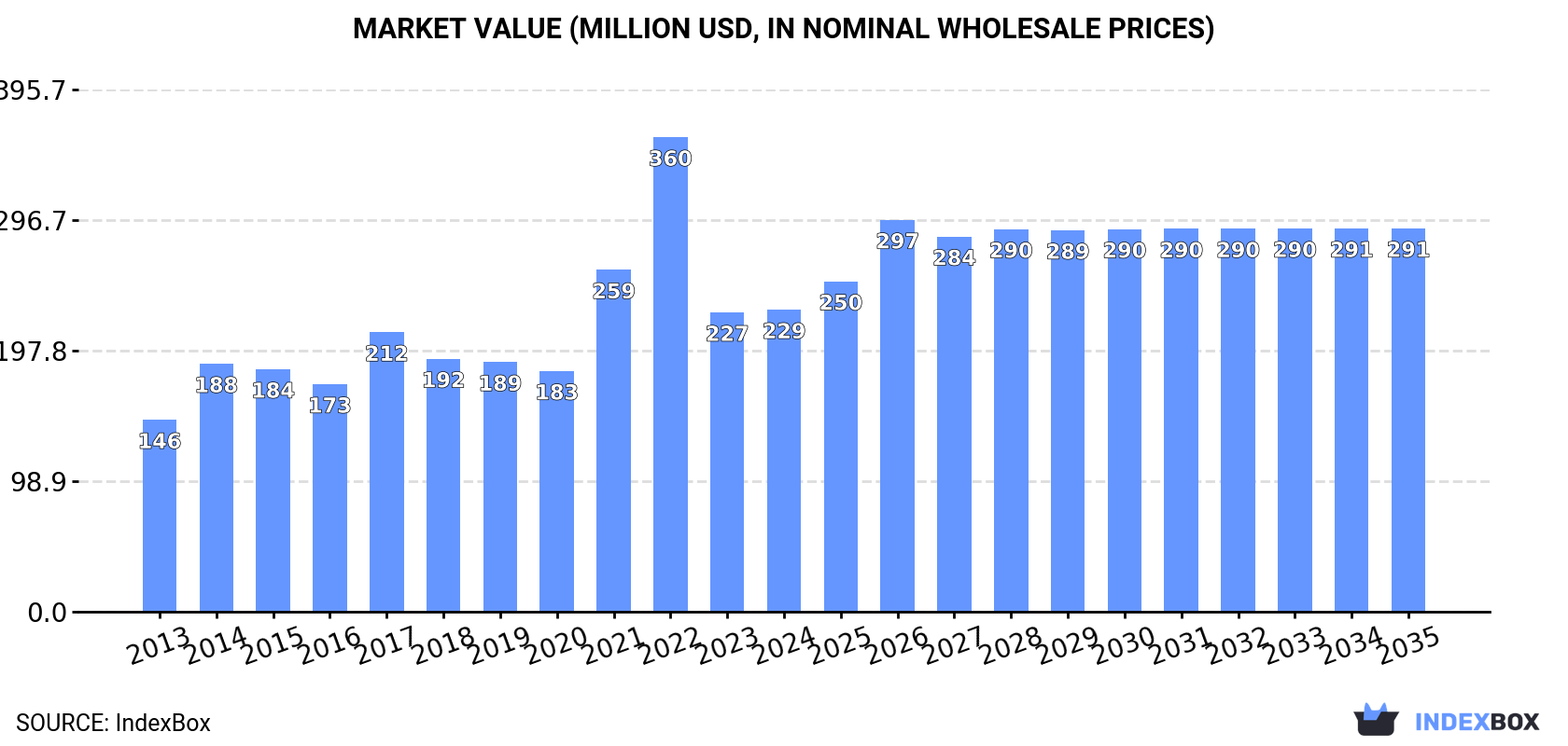 Market Value (million USD, nominal wholesale prices)