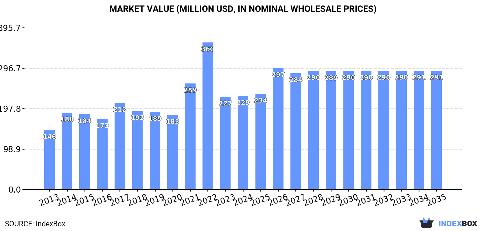 Market Value (million USD, nominal wholesale prices)