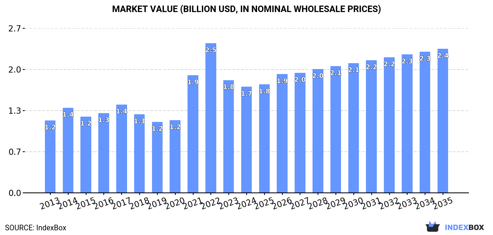 Market Value (billion USD, nominal wholesale prices)