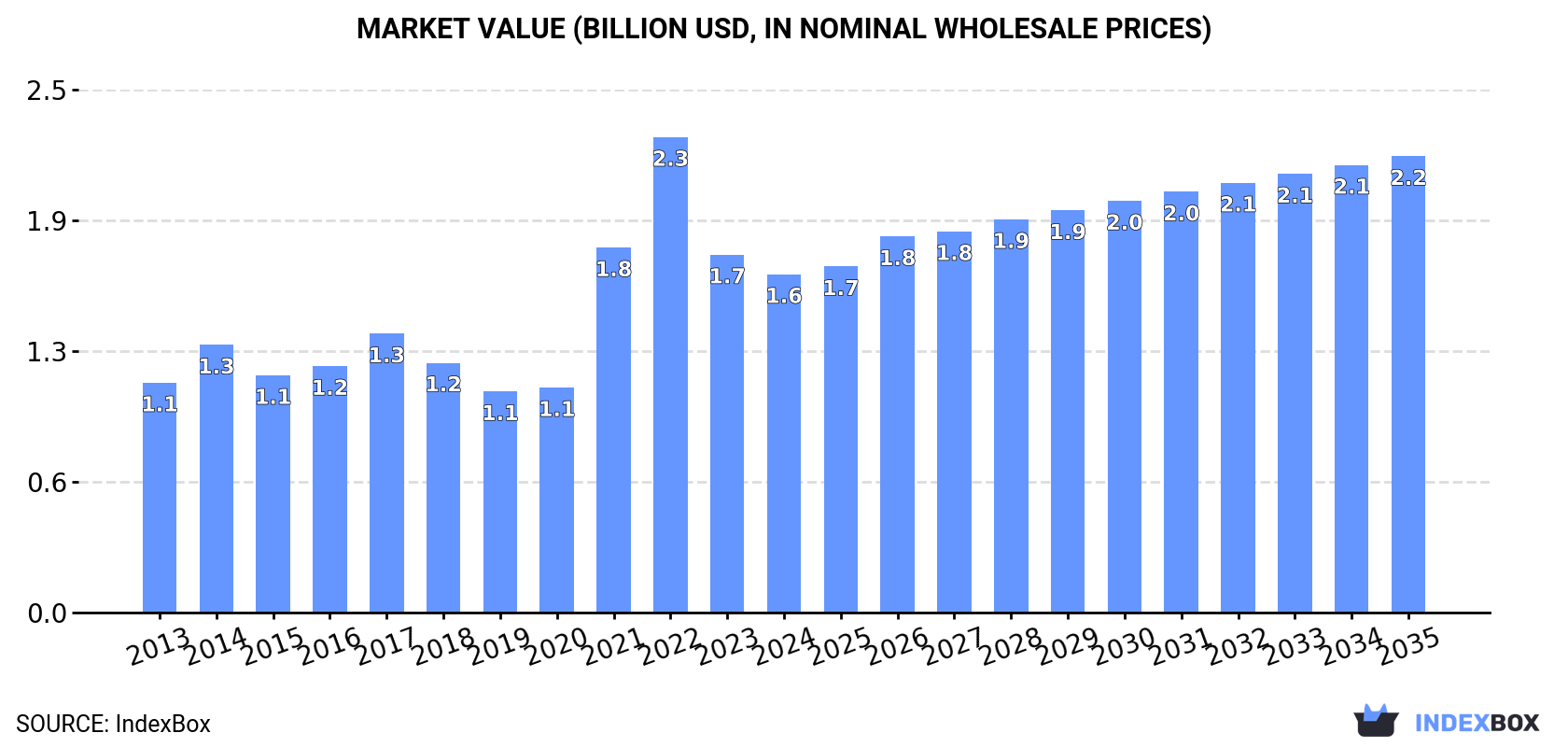 Market Value (billion USD, nominal wholesale prices)