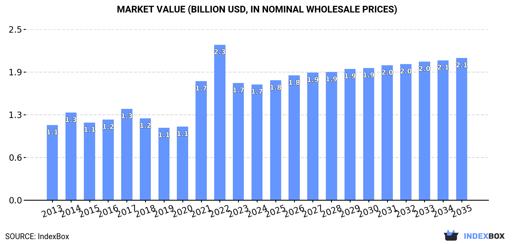 Market Value (billion USD, nominal wholesale prices)