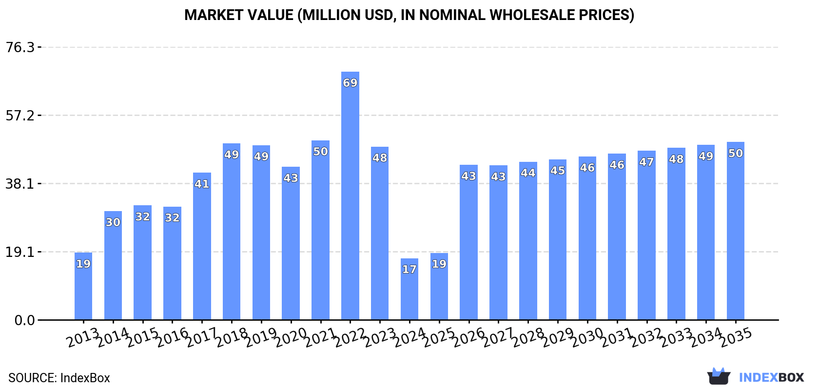 Market Value (million USD, nominal wholesale prices)