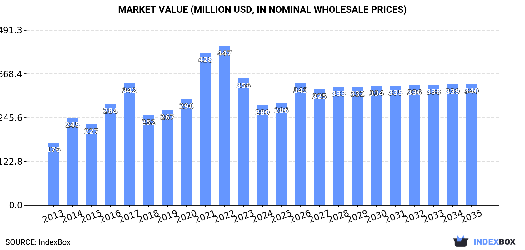 Market Value (million USD, nominal wholesale prices)
