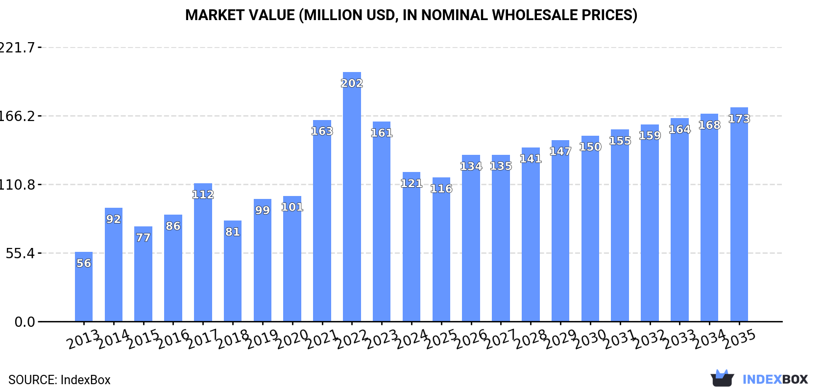 Market Value (million USD, nominal wholesale prices)