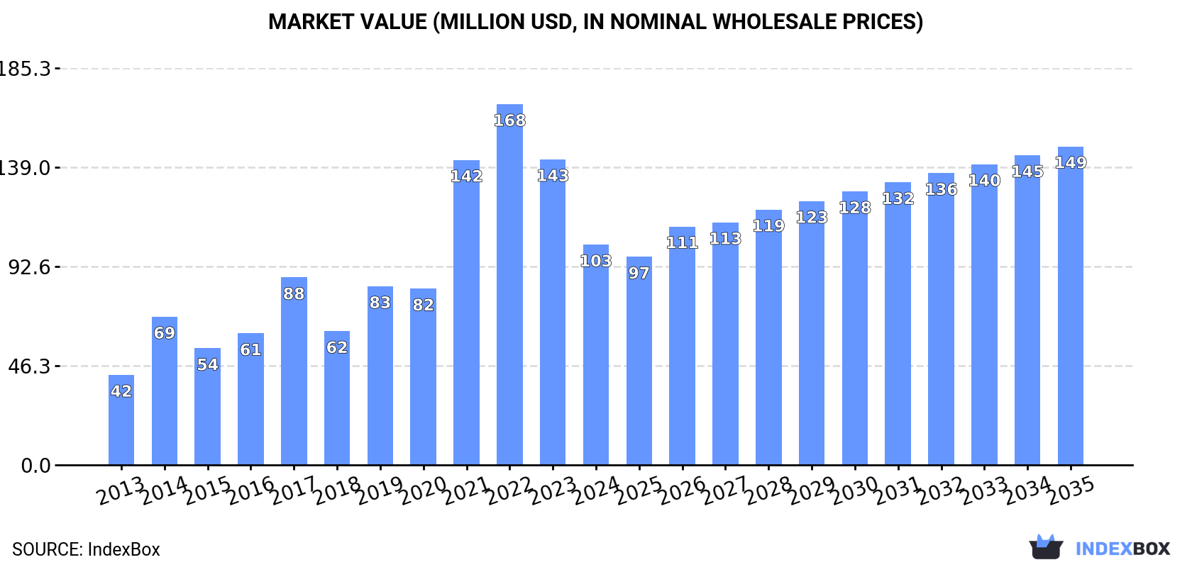 Market Value (million USD, nominal wholesale prices)