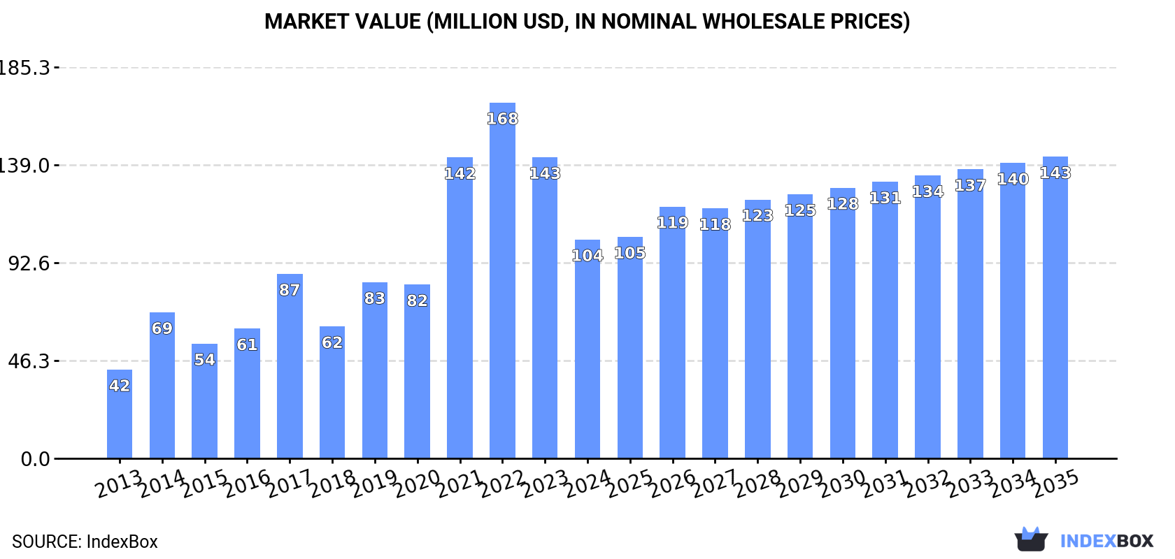 Market Value (million USD, nominal wholesale prices)