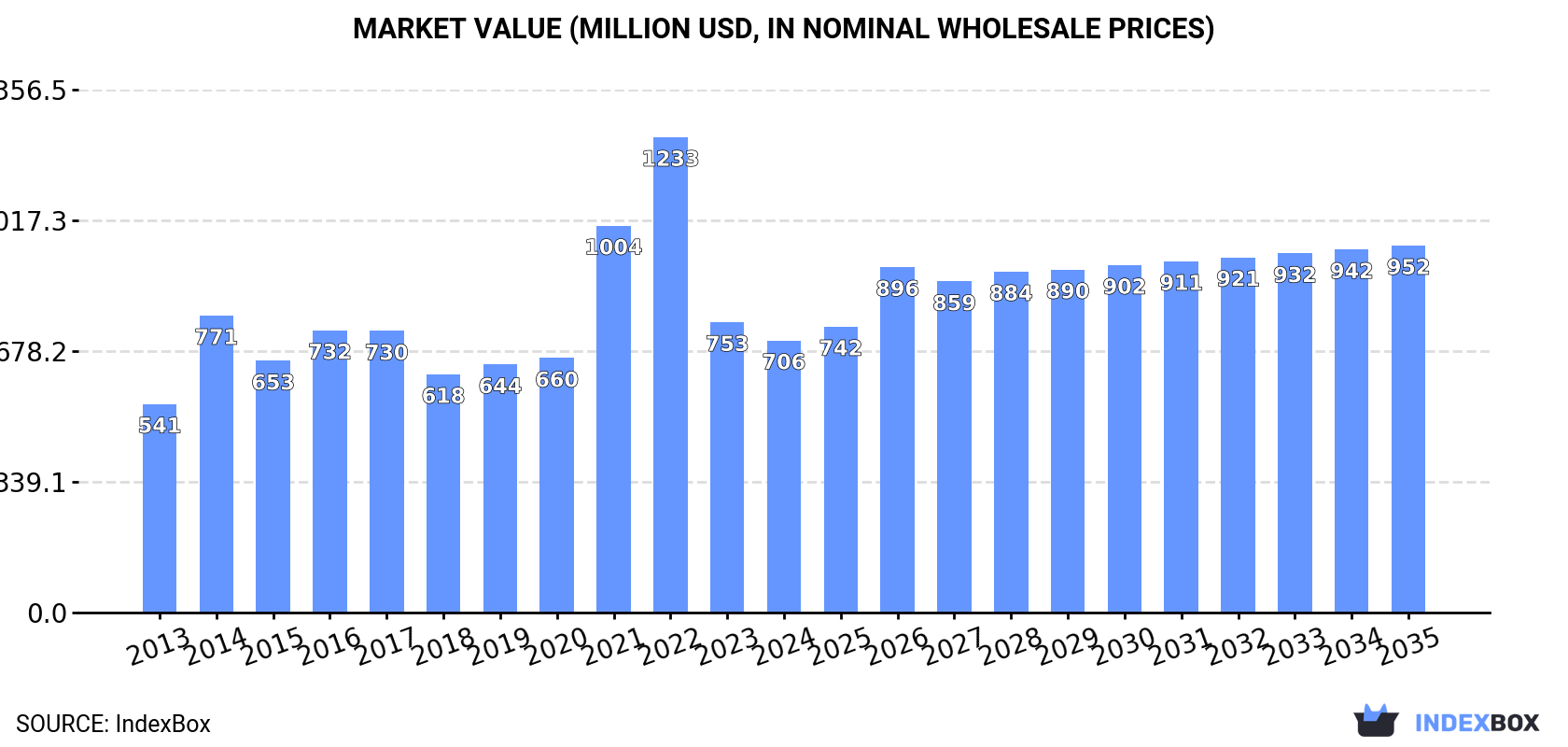 Market Value (million USD, nominal wholesale prices)