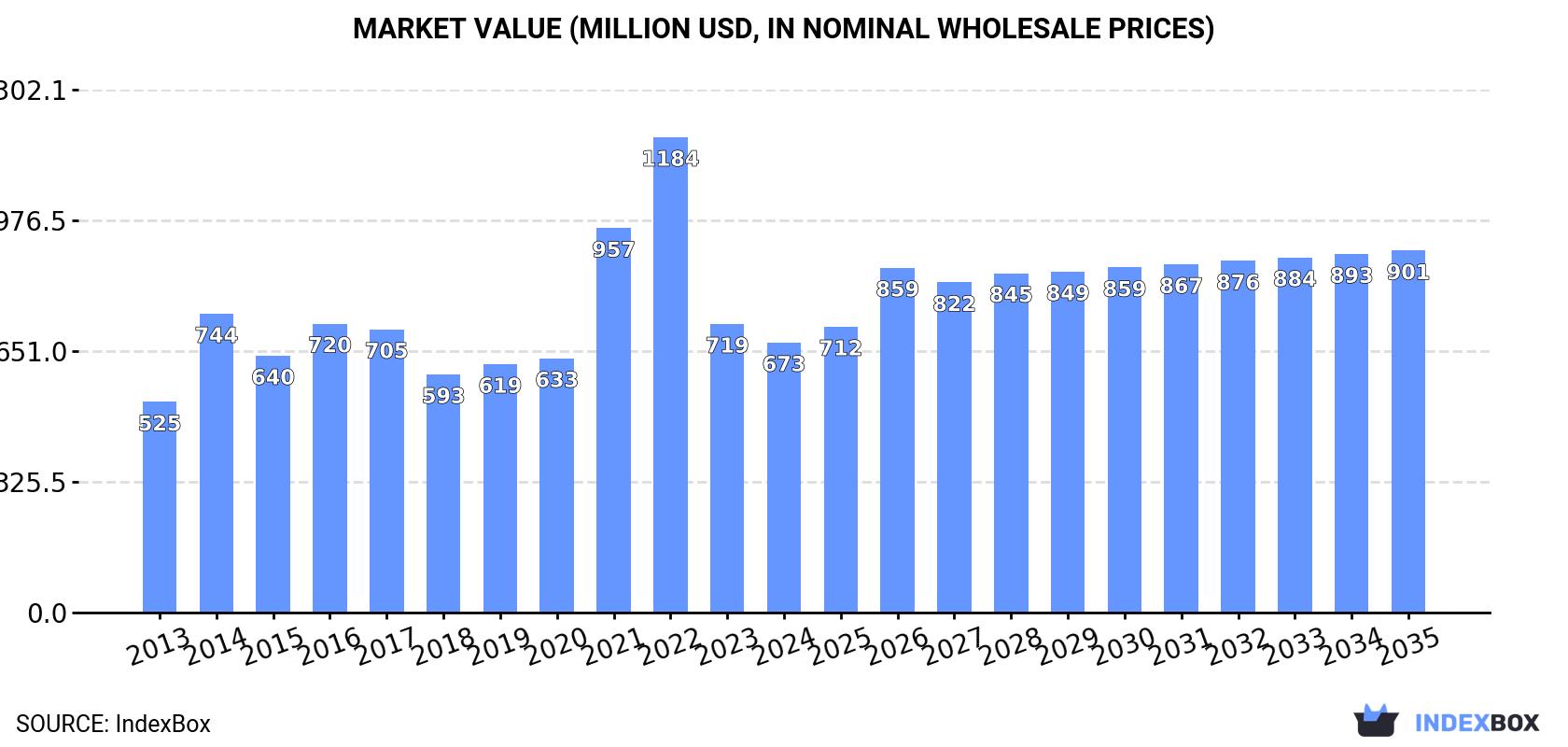 Market Value (million USD, nominal wholesale prices)