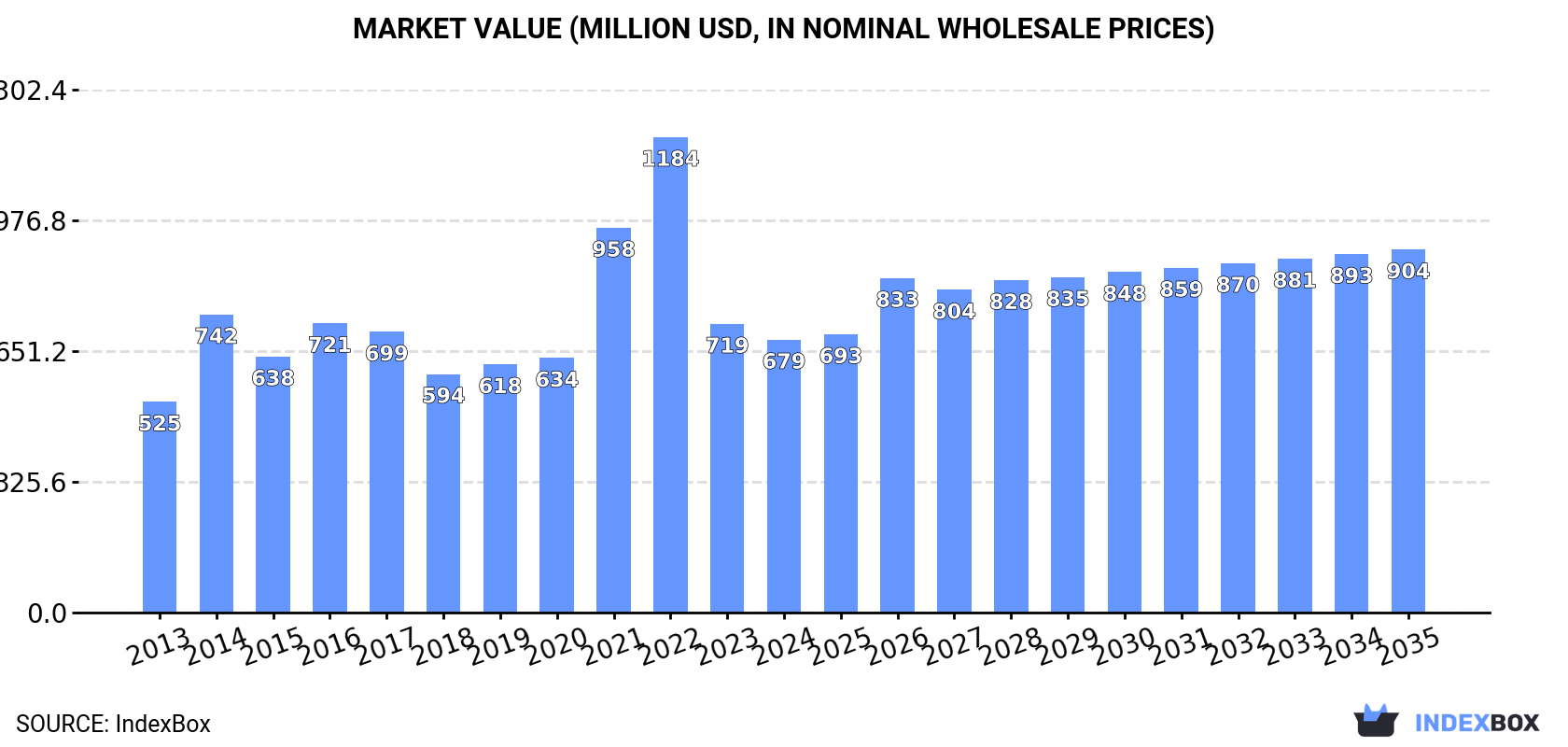 Market Value (million USD, nominal wholesale prices)