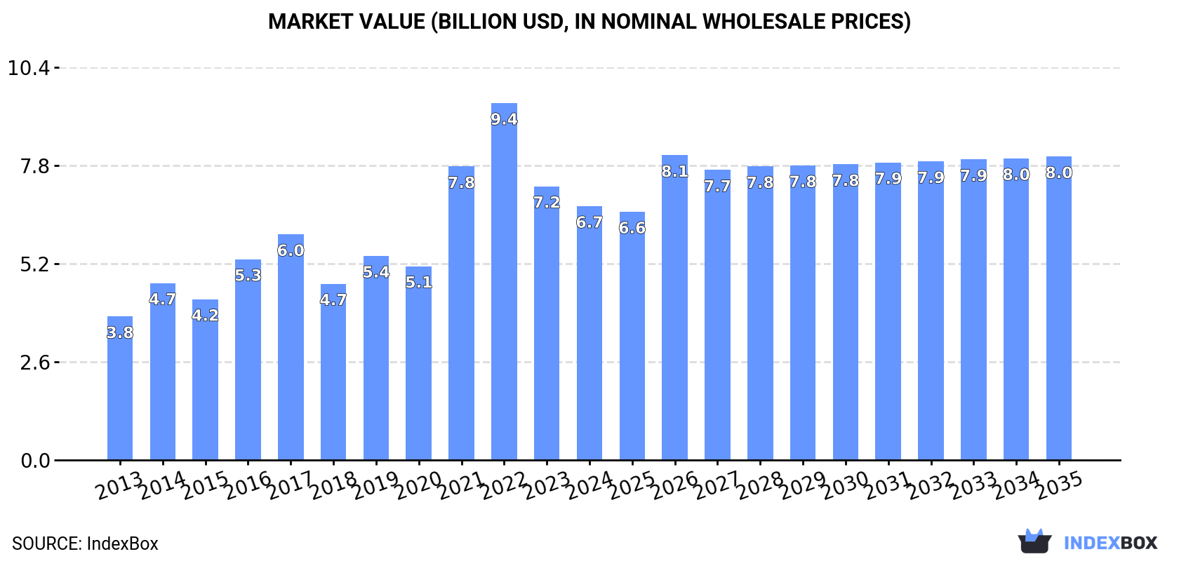 Market Value (billion USD, nominal wholesale prices)