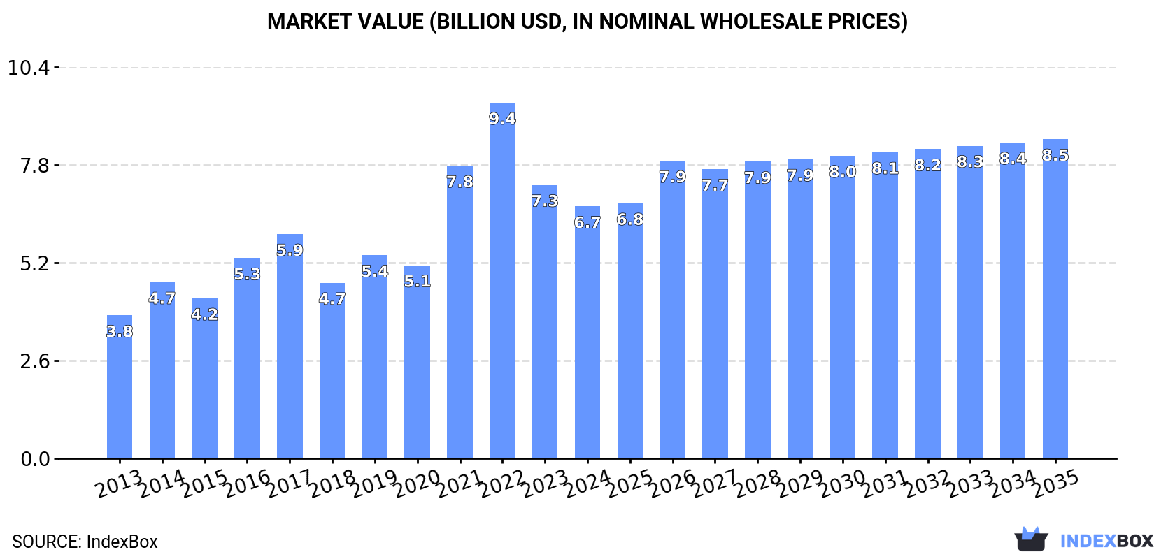 Market Value (billion USD, nominal wholesale prices)