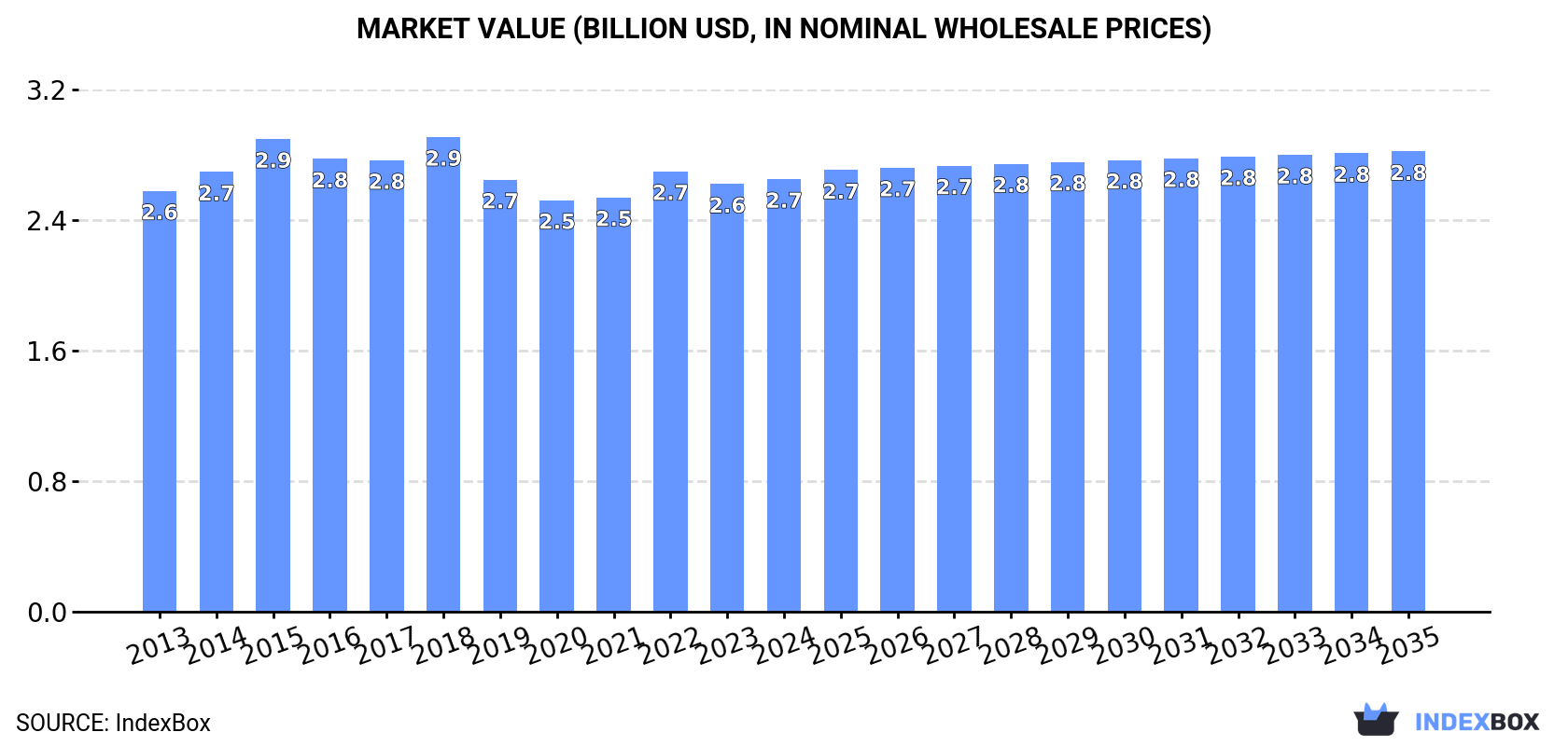 Market Value (billion USD, nominal wholesale prices)