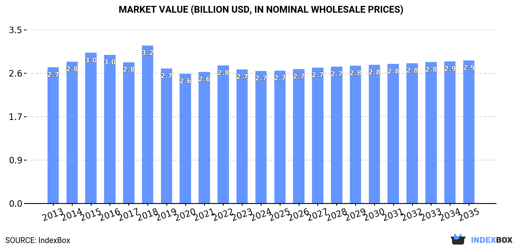 Market Value (billion USD, nominal wholesale prices)