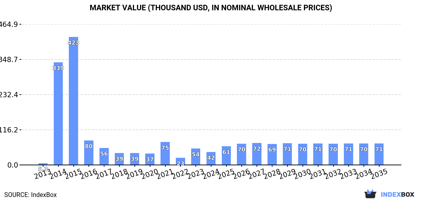 Market Value (thousand USD, nominal wholesale prices)