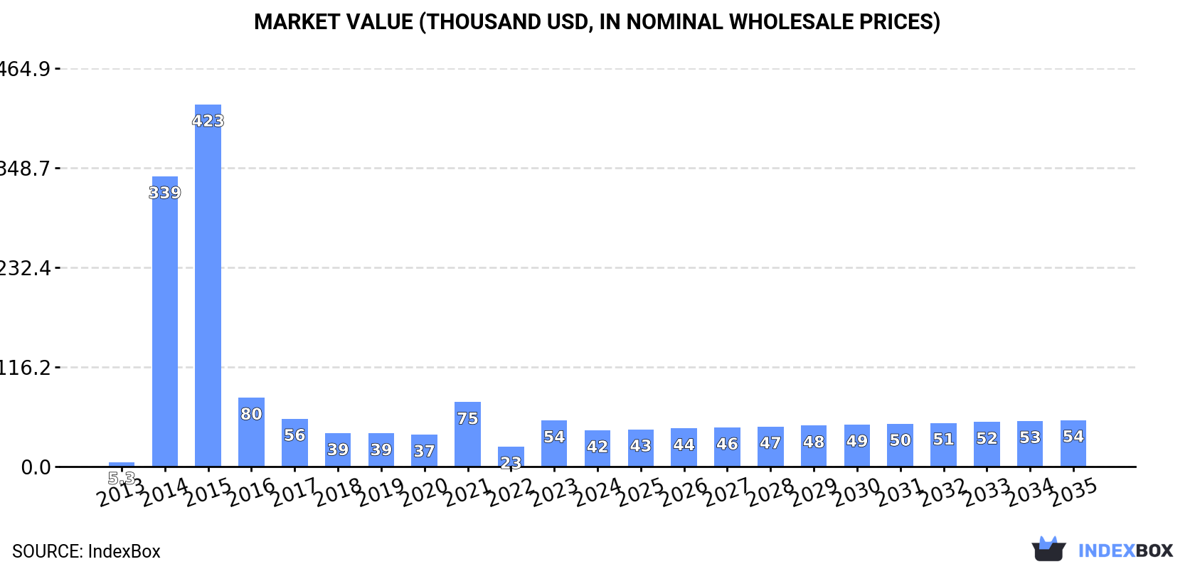 Market Value (thousand USD, nominal wholesale prices)