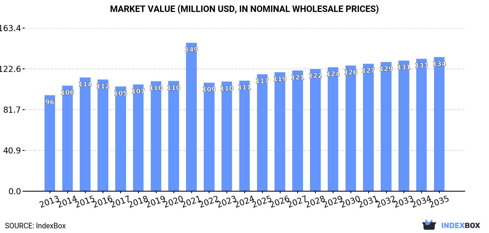 Market Value (million USD, nominal wholesale prices)