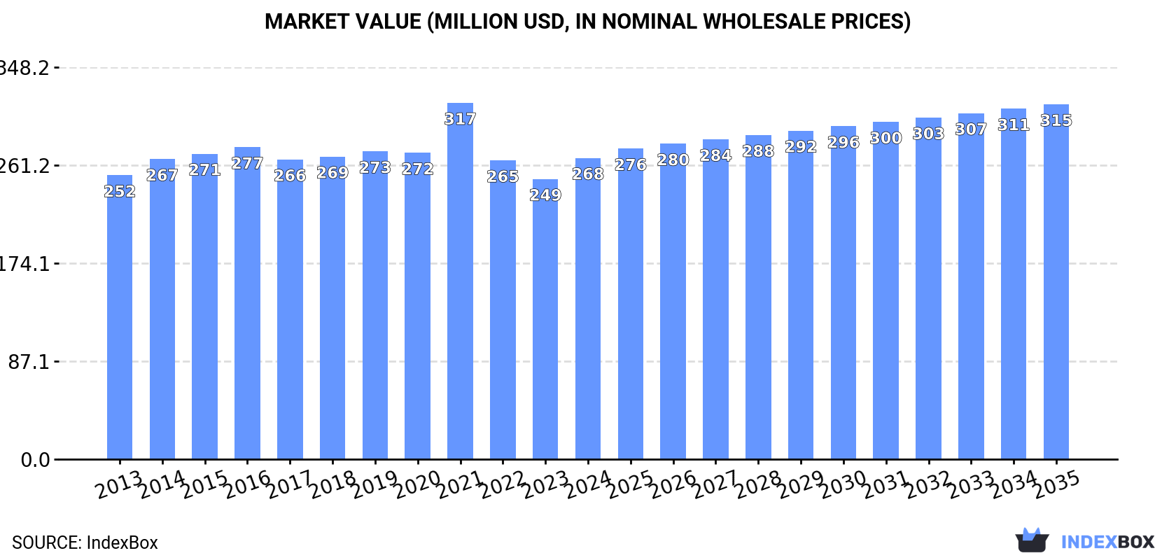 Market Value (million USD, nominal wholesale prices)