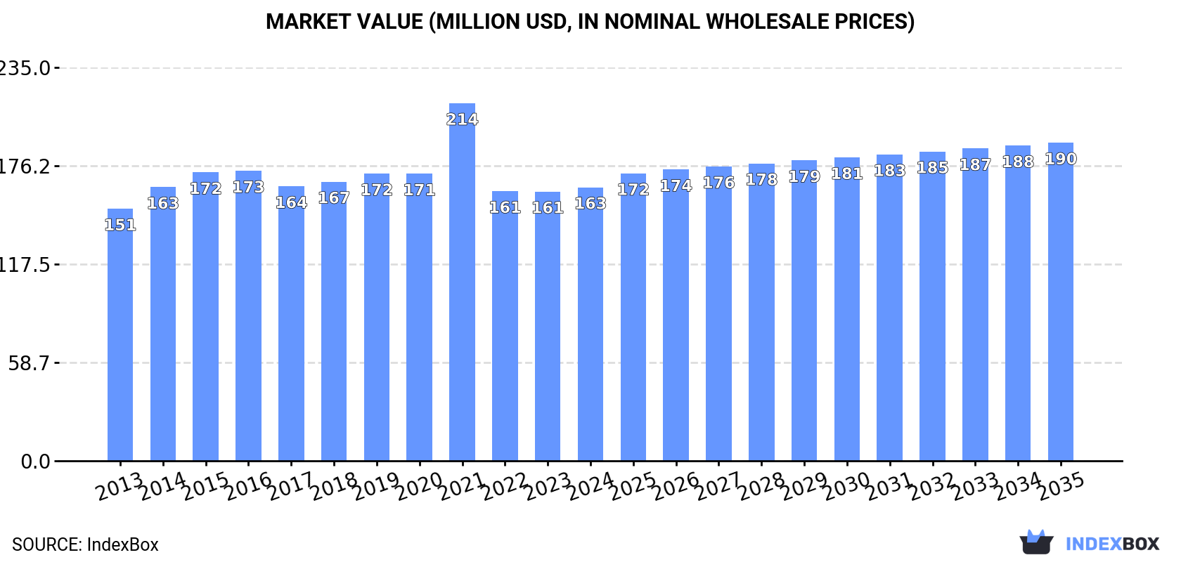 Market Value (million USD, nominal wholesale prices)