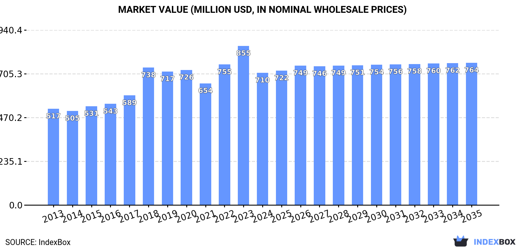 Market Value (million USD, nominal wholesale prices)