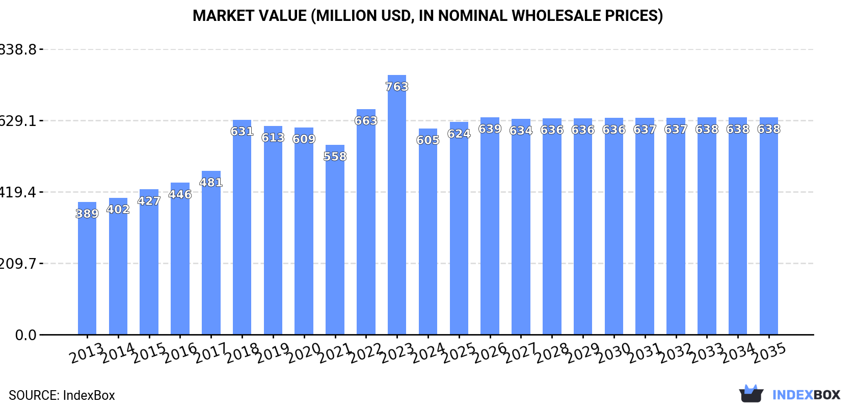 Market Value (million USD, nominal wholesale prices)