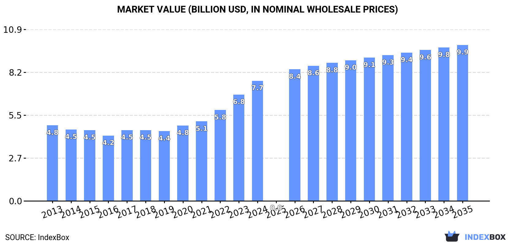 Market Value (billion USD, nominal wholesale prices)