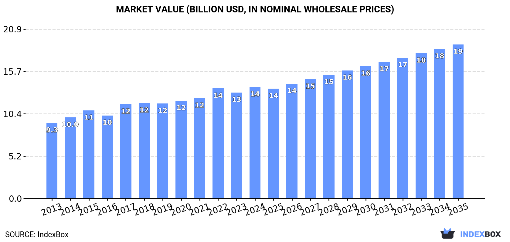 Market Value (billion USD, nominal wholesale prices)