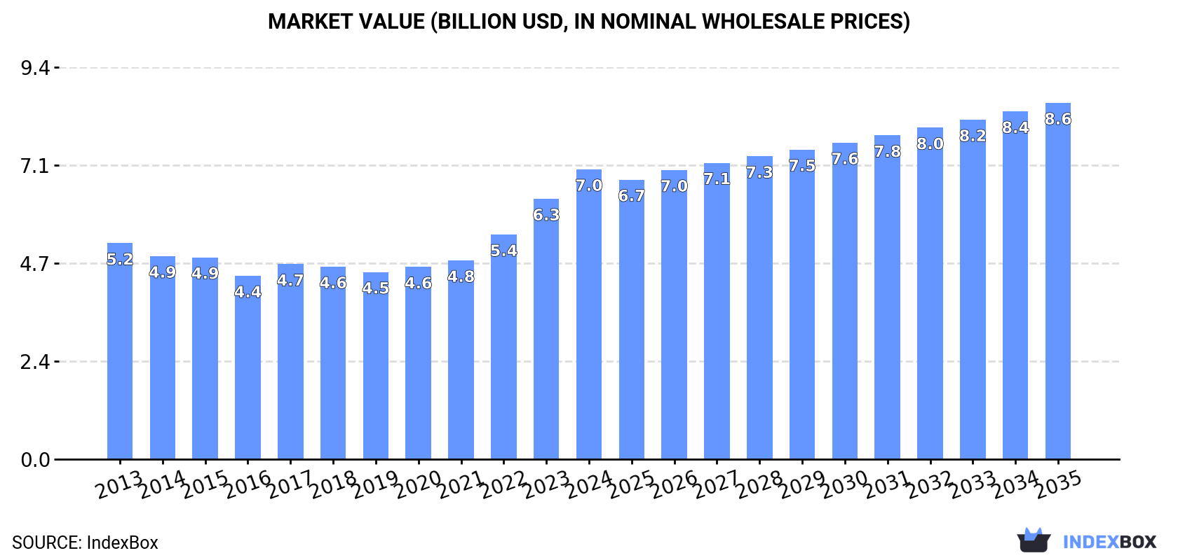 Market Value (billion USD, nominal wholesale prices)