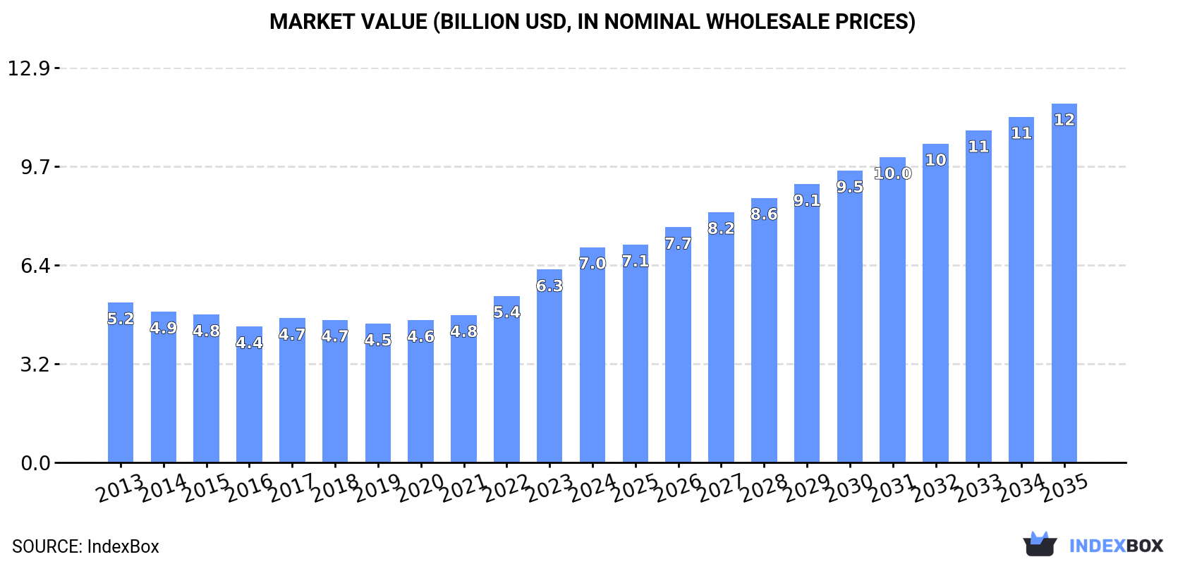 Market Value (billion USD, nominal wholesale prices)