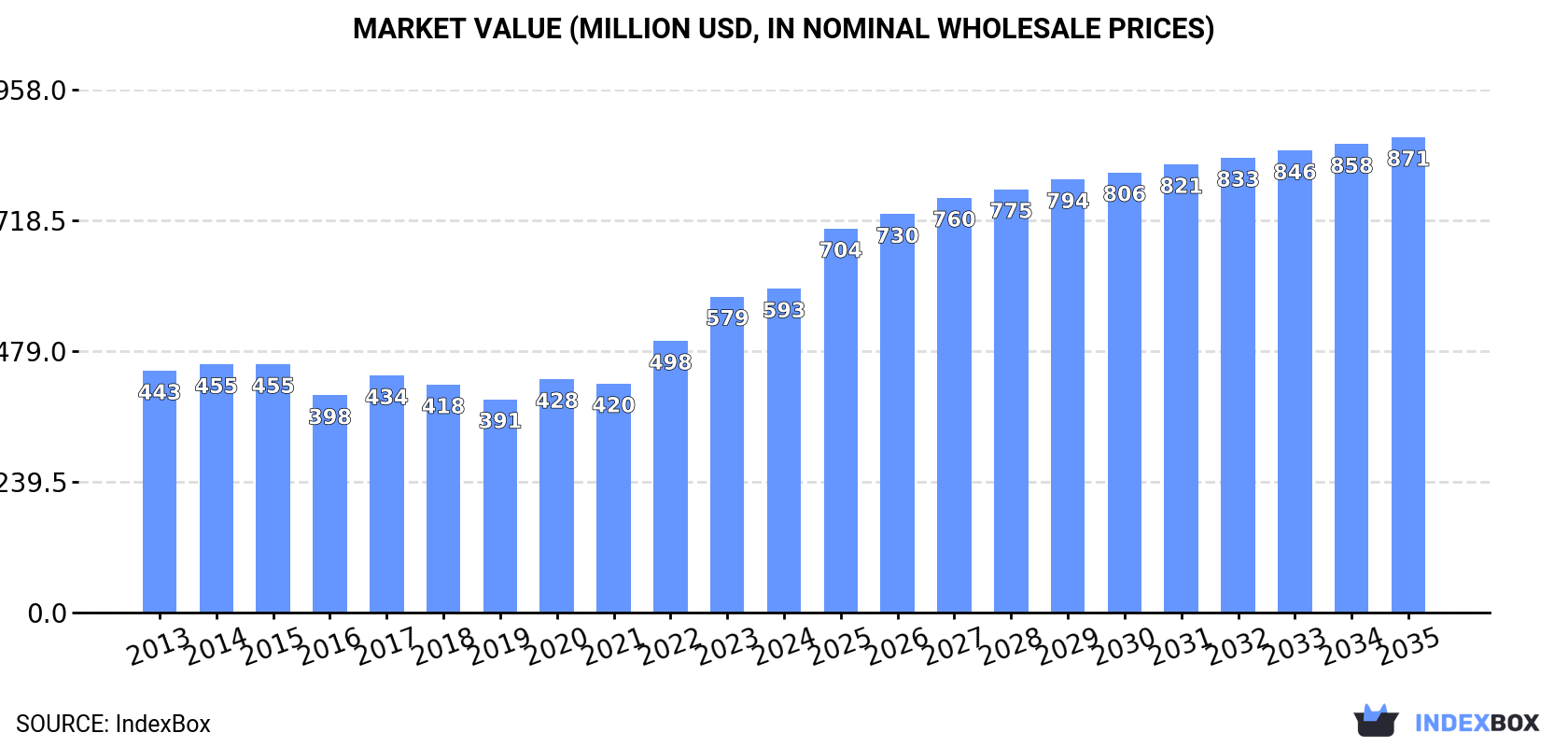 Market Value (million USD, nominal wholesale prices)