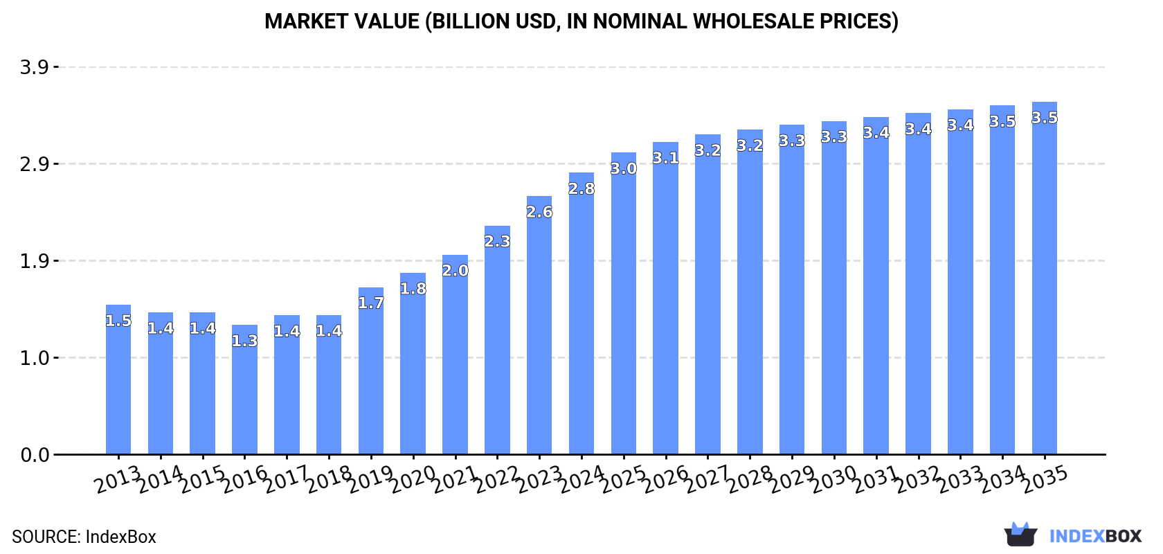 Market Value (billion USD, nominal wholesale prices)