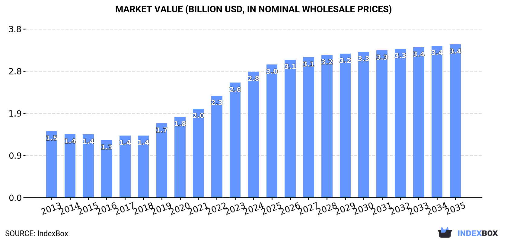 Market Value (billion USD, nominal wholesale prices)