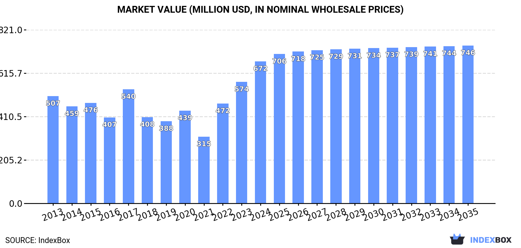 Market Value (million USD, nominal wholesale prices)